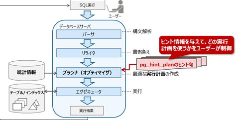 Postgresqlでのpghintplanのインストール方法 Genspark