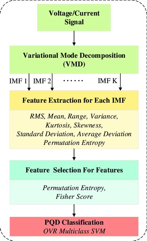 The Process Of Vmd Classification Of Power Quality Signals Download