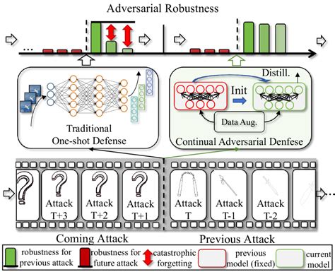 Defense Without Forgetting Continual Adversarial Defense With Anisotropic And Isotropic Pseudo