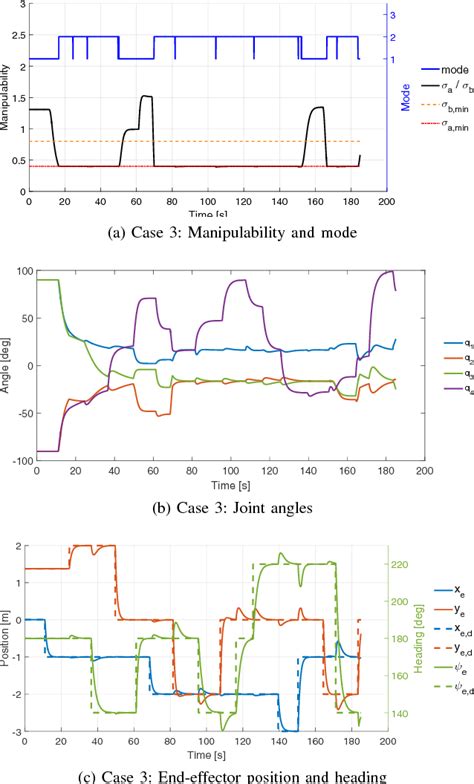 Figure 4 From Kinematic Singularity Avoidance For Robot Manipulators