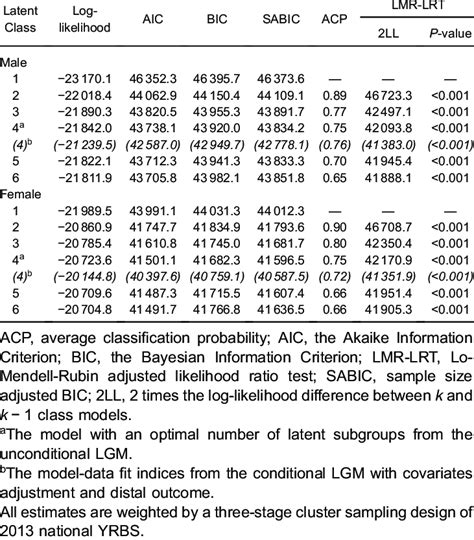 determining the number of latent subgroups using the unconditional lgm