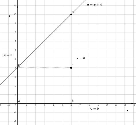 A Coordinate Geometry Graph The Lines X0 X6 Y0 And Quizlet