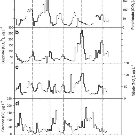 Concentrations Of A Perchlorate B Sulphate C Nitrate And D Download Scientific Diagram