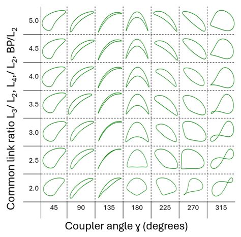 Graphical Linkage Synthesis