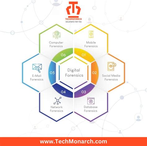 Techmonarch On Linkedin Digitalforensics Cybersecurity Dataanalysis Crimeinvestigation