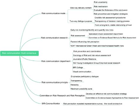 Basic Structure And Main Responsibilities Of Bfr Risk Communication Download Scientific Diagram