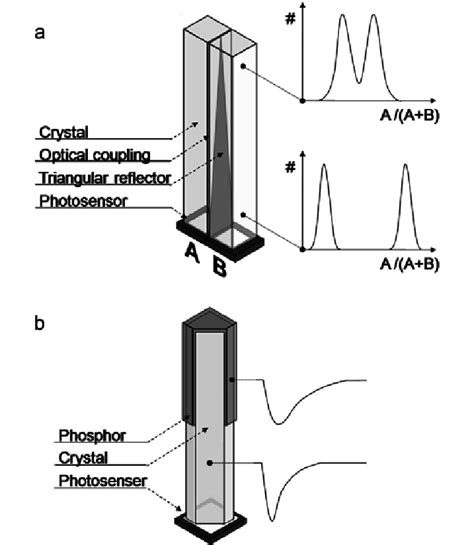 single ended readout detectors for continuous doi measurement a