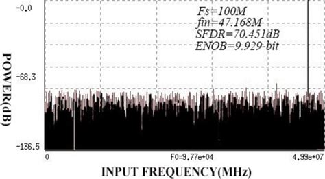 Figure 4 From A 10 Bit 100 Mss Hybrid Adc Based On Flash Sar