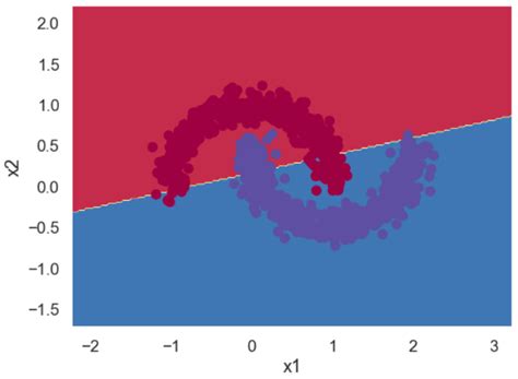 Implementing An Artificial Neural Network From Scratch In Python