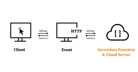 serverless function backend code ausführen ohne server