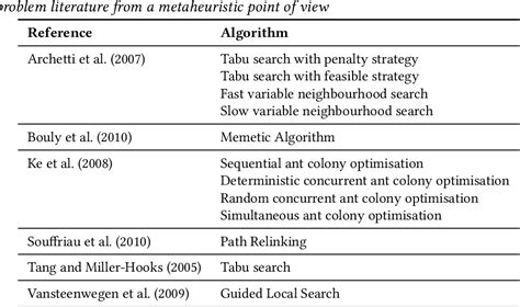 Table 1 From The Selective Vehicle Routing Problem In A Collaborative
