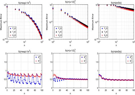 Top Row Shows The Loglog Plot Of The Maximum Error Of Download