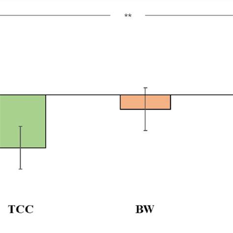 Group Differences In Inhibitory Control Task Reaction Times Rt P