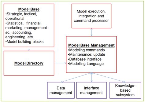 Framework Of Model Base Management System Download Scientific Diagram