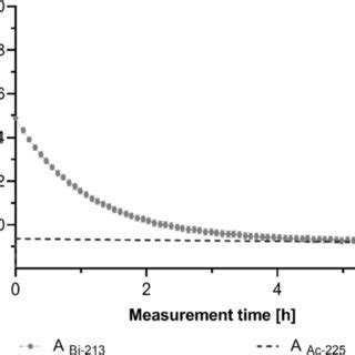 ²¹³Bi activities of sample see Table containing ²¹³Bi in SEq with Download Scientific