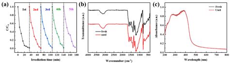 Catalysts Free Full Text Fe Single Atoms Reduced By Nabh4 Mediate G C3n4 Electron Transfer