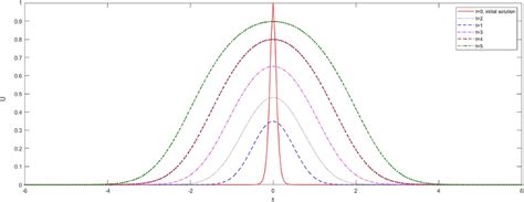 Contours Of The Numerical Solution Of Example 2 For Time Download
