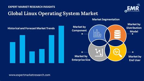linux operating system market size share and report 2034