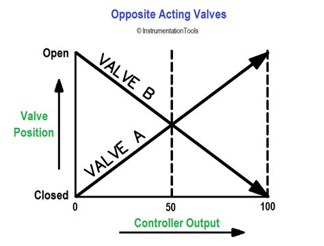 split range control dcs engineers community