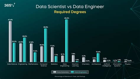 data engineer vs data scientist skills education job requirements