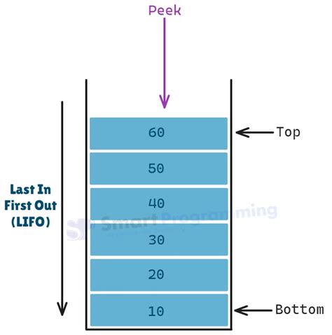 Working Of Stack In Java