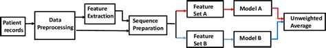 Figure 1 From Bi Directional Gated Recurrent Unit Based Ensemble Model