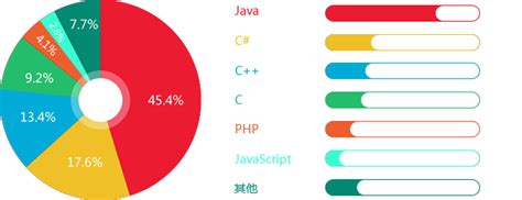 为什么都选择 Java编程