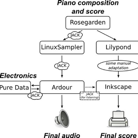 General Workflow Diagram With The Main Software Interactions Download Scientific Diagram