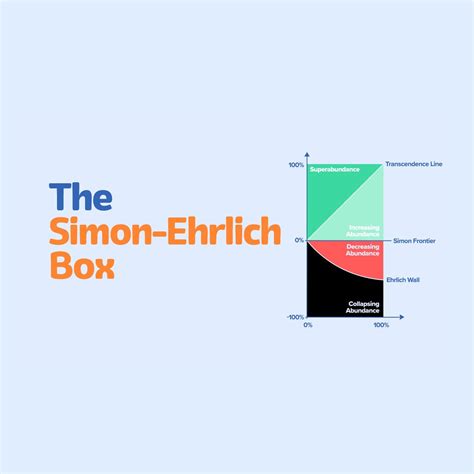 Superabundance The Simon Ehrlich Box 23 Human Progress