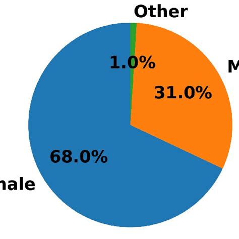 Gender Distribution Of Participants Download Scientific Diagram