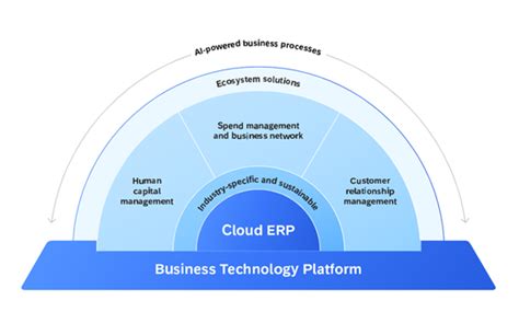 Reference Architecture Of Sap Btp Cap Application Using Gpt Models