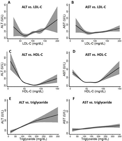 Association Curves Between Alt Ast And Ldl C Hdl C And Triglyceride