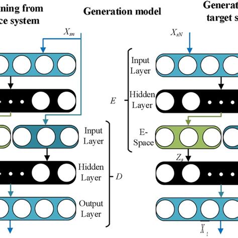 structure of the proposed disturbance auto encoder generation model