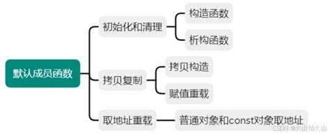 详解构造函数和析构函数析构函数解构函数 Csdn博客