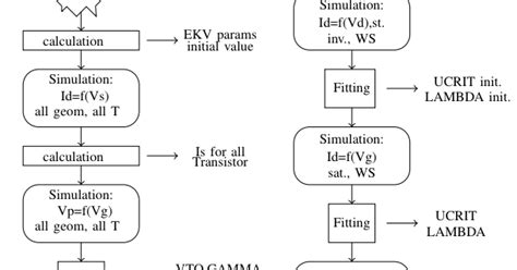 Sedemos News Bsim3v3 To Ekv2 6 Model Parameter Extraction