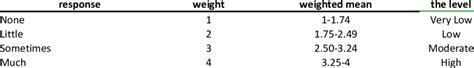 The Weighted Mean Of The Responses Of The Study Sample On The Scales Download Scientific Diagram The Weighted Mean Of The Responses Of The Study Sample On The Scales Download Scientific Diagram