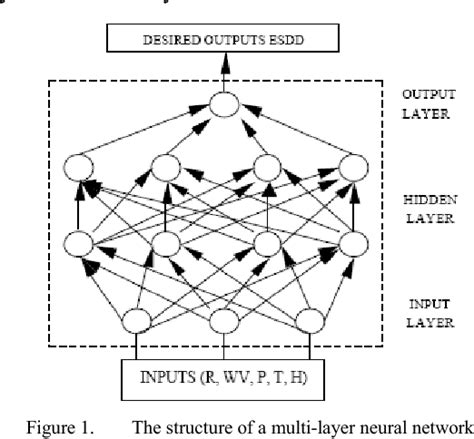 Figure 1 From Artificial Neural Network For Insulator Leakage Currents
