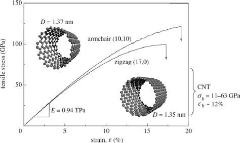 Figure 110 From Macro 3d Carbon Nanotubemetallic Wool Hierarchical Hybrids For Adsorptive