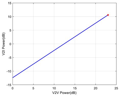 Three Dimensional Resource Allocation In D2d Based V2v Communication
