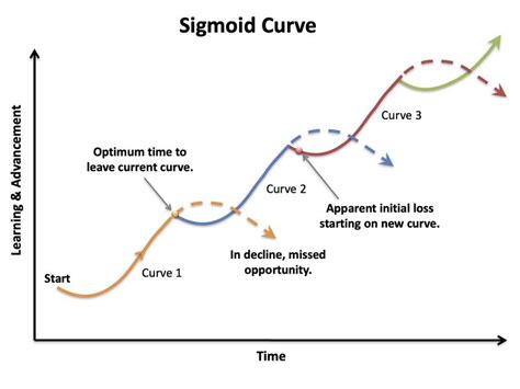 What Is A Sigmoid Curve Bruce Faulkner Posted On The Topic Linkedin