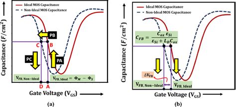 Conceptual Diagram For Finding Flatband Voltage By A Shifting Method B