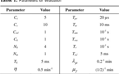 table 1 from secure pre authentication schemes for fast handoff in