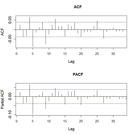 R How To Fit Arma44 Model But Some Coefficients Set To Zero