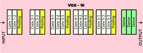 Vgg16 Architecture Diagram Download Scientific Diagram