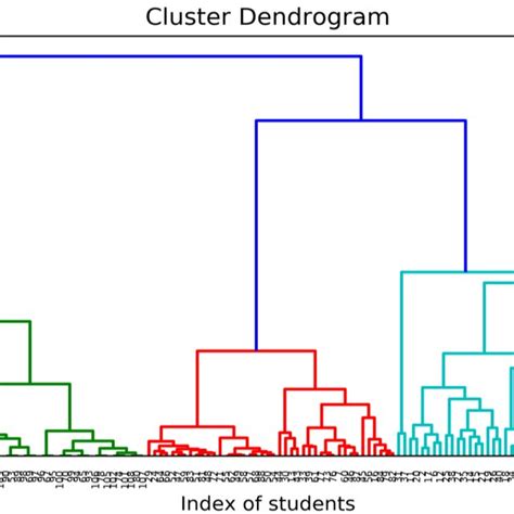 Dendrogram Plot Of Clustering Download Scientific Diagram