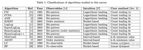 redis源码中hyperloglog结构的实现原理是什么？ 知乎