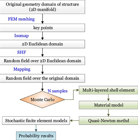 Flow Of Stochastic Analysis Of Irregular Wall Structures Download