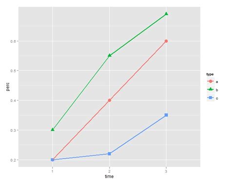 R How To Change Line And Shape Colours In Ggplot2 Stack Overflow