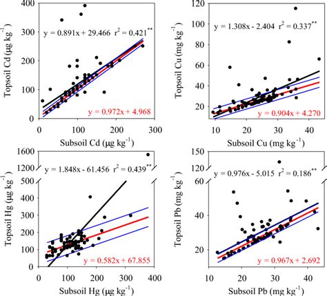 Least Square Regressions In Black Smdm Robust Regressions In Red