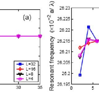 A Intensity Distribution Of The K Space Fourier Transform Of The E Y Download Scientific